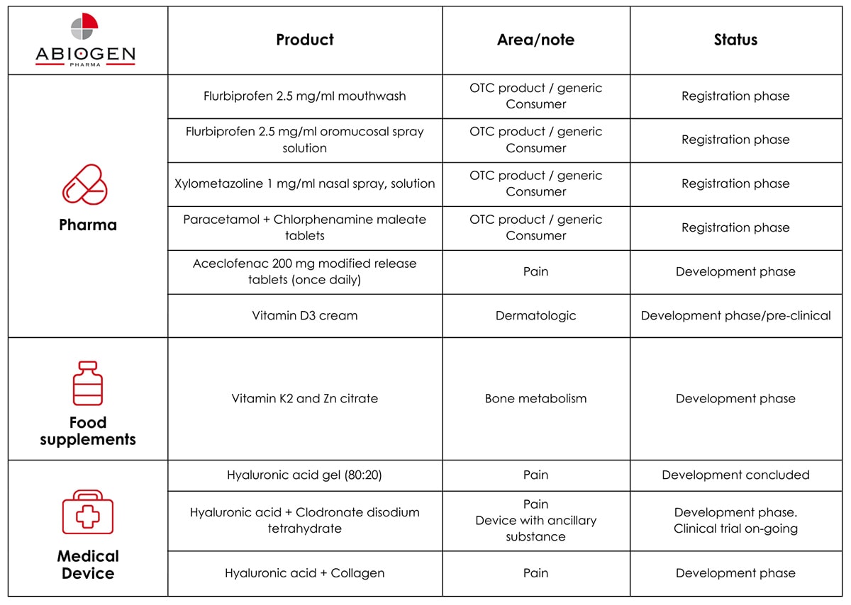 Products under development - Abiogen